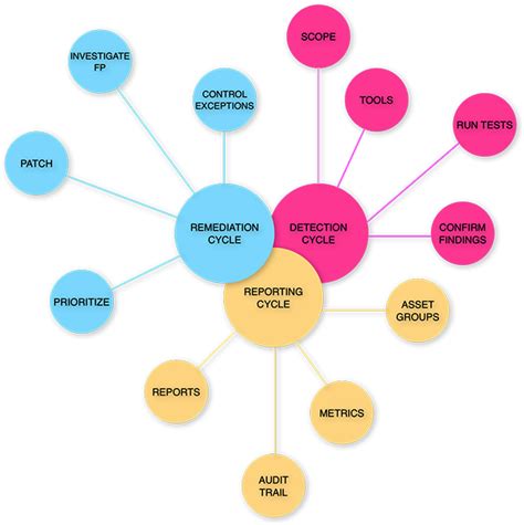 Owasp Vulnerability Management Guide Owasp Foundation