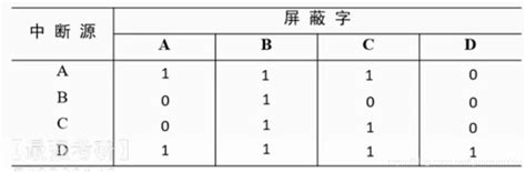 Io方式2（重要）（计组学习笔记）中断屏蔽字0和1 Csdn博客