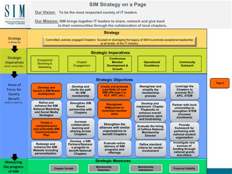 Sim Strategy On A Page