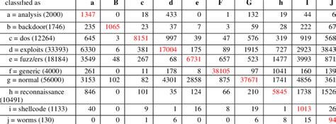 Confusion Matrix Of Naive Bayes Model Of The Correlation Reduced Dataset Download Scientific