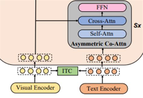 Mplug Effective And Efficient Vision Language Learning By Cross Modal