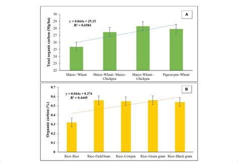 FIGURE E EEect Of Pulse Based Cropping Systems On SOC Content The Download Scientific Diagram