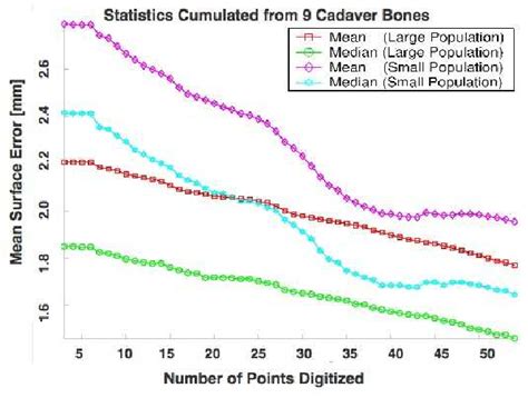 Table 1 From Statistical Bone Shape Analysis For Image Free Surgery Semantic Scholar