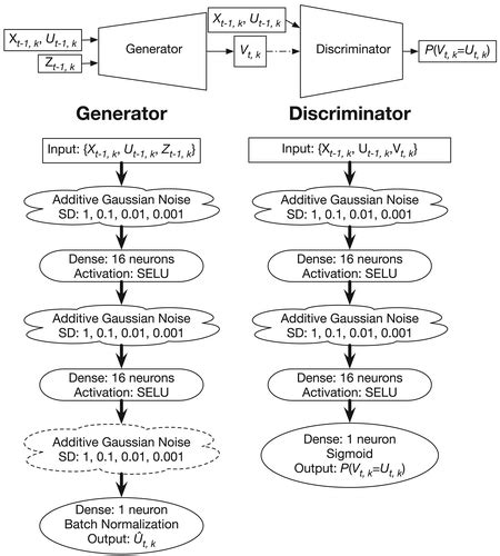 Machine Learning For Stochastic Parameterization Generative