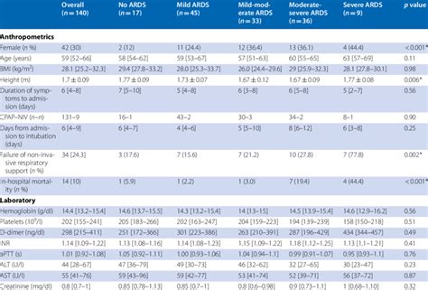 Clinical Characteristics And Laboratory Analysis Of The Ards Severity Download Scientific