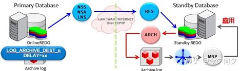 Oracle Dg的三种同步机制 知乎