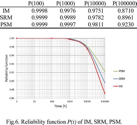 Reliability Values For Different Machine Types Download Scientific Diagram