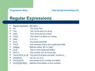 Regular Expressions In Php Mysql By Programmerblog Net