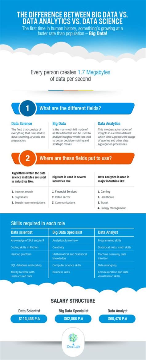 what sets apart data science from big data and data analytics data