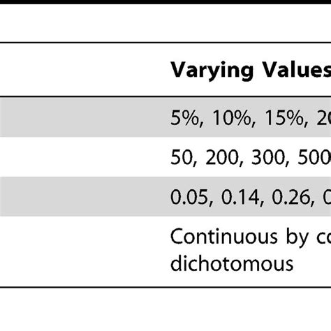Parameters Set To Vary Across Simulations Download Table