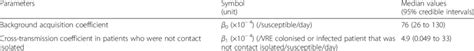 Estimated Model Parameters For Model 5 Download Table