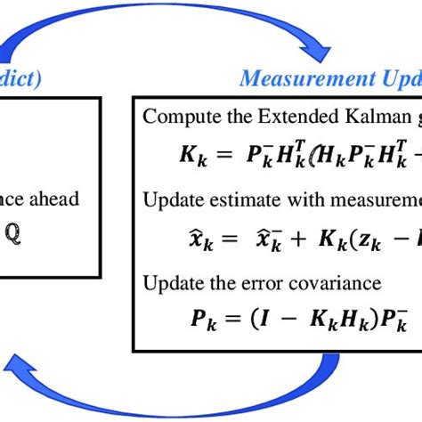 Extend Kalman Filter Algorithm Download Scientific Diagram