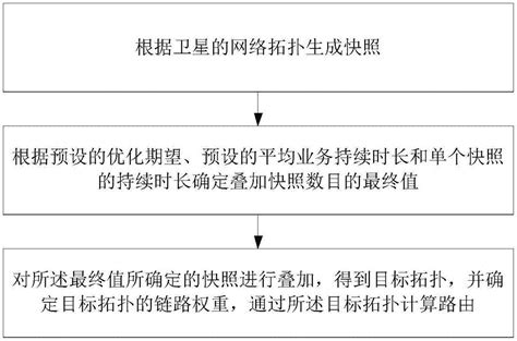 Satellite Network Snapshot Routing Optimization Method Eureka Patsnap