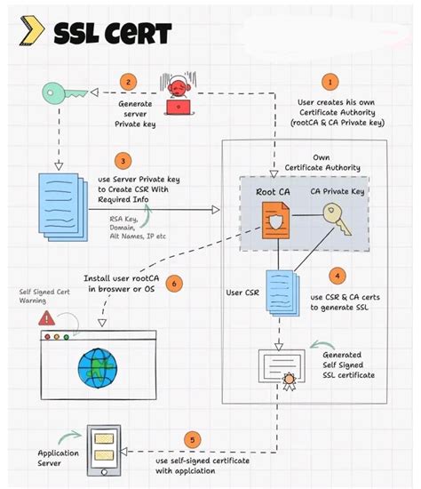 An Ssl Secure Sockets Layer Certificate More Accurately Now Often