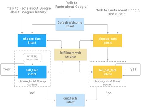 Actions On Google Dialogflow Firebase Line