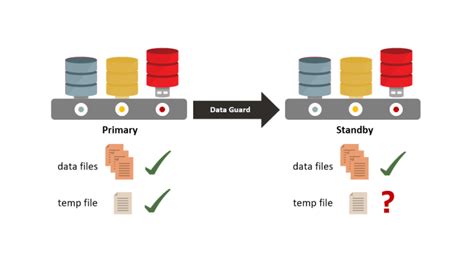 How To Create A Temp File After Pdb Creation In Data Guard Environments