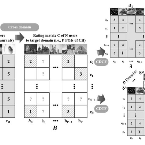 Overview Of Cross Domain Recommendation Using Ccc Model Download Scientific Diagram