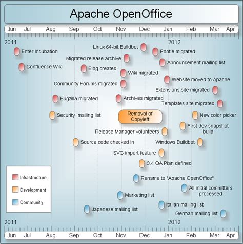 Apache OpenOffice Blog