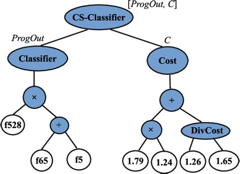 Figure From Detecting Overlapping Areas In Unbalanced High