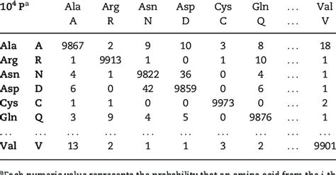 An Excerpt Of The Pam1 Amino Acid Substitution Matrix Download