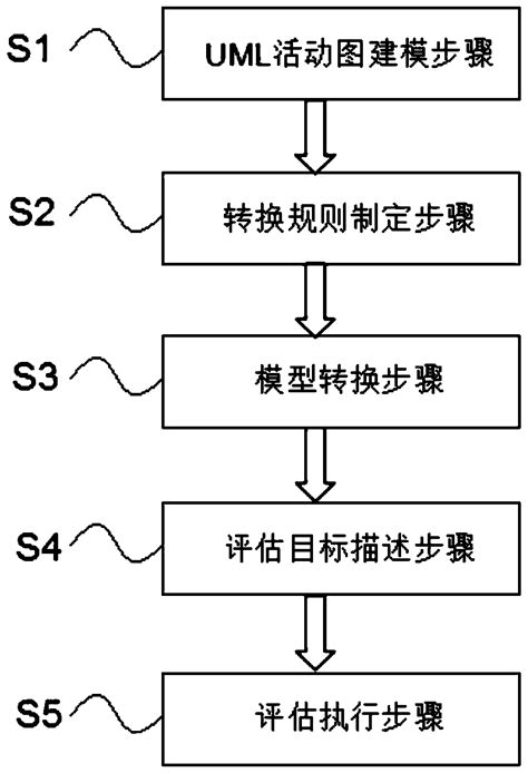A Uml Activity Diagram Evaluation Method Based On Statistical Model