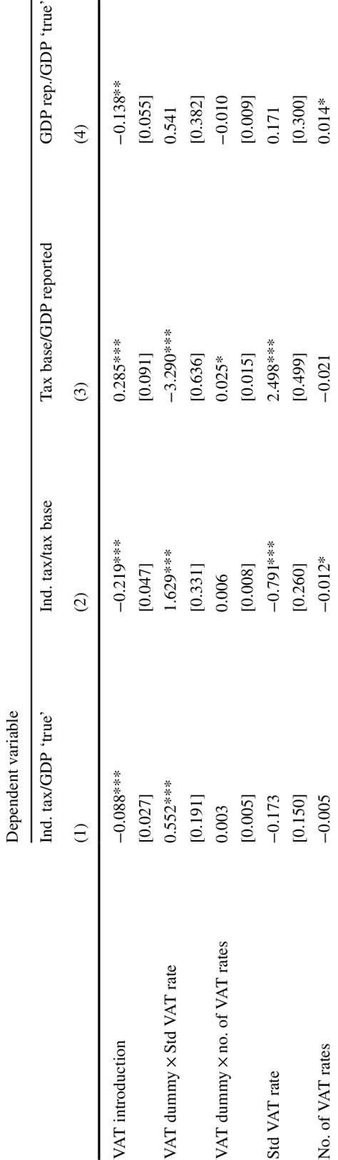Effect Of Standard Vat Rate And Multiple Vat Rates On Indirect Tax Share Download Scientific
