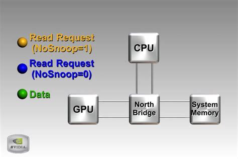 PCI Express Graphics Performance Optimizations