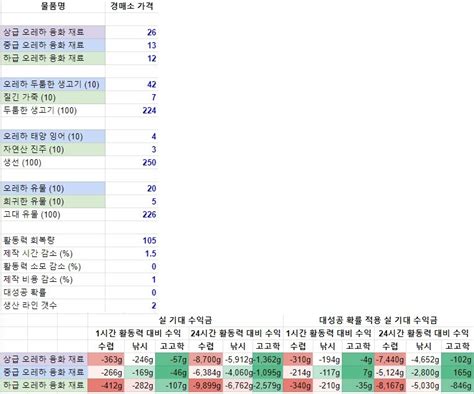 로스트아크 인벤 뉴비 분들 오레하 제작 계산해보고 뽑으셔요 로스트아크 인벤 팁과 노하우 게시판