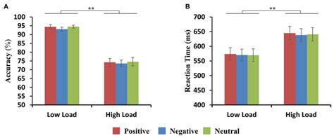 Behavioral Results Ab Accuracy And Reaction Times Rts Are Shown Download Scientific