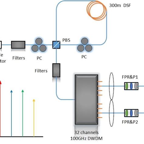 Experimental Setup For Multiplexed Polarization Entangled Photon Pairs