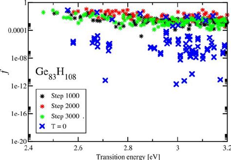 Figure S3 Tddft Transition Energies And Oscillator Strengths Of The