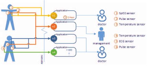 Sensor Sharing Use Case Download Scientific Diagram