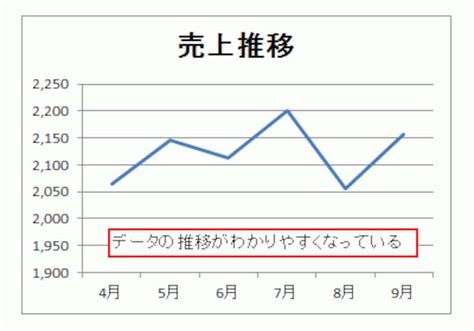 Excelでデータ推移が読み取りやすいグラフを作成する エクセル（excel）の使い方 All About