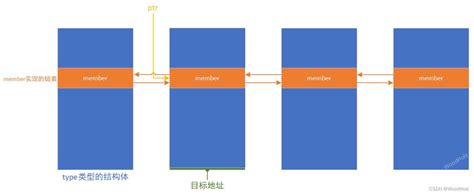 list entry 函数 从获取目标进程到linux内核双链表的思想与实现 linux list entry用法 CSDN博客