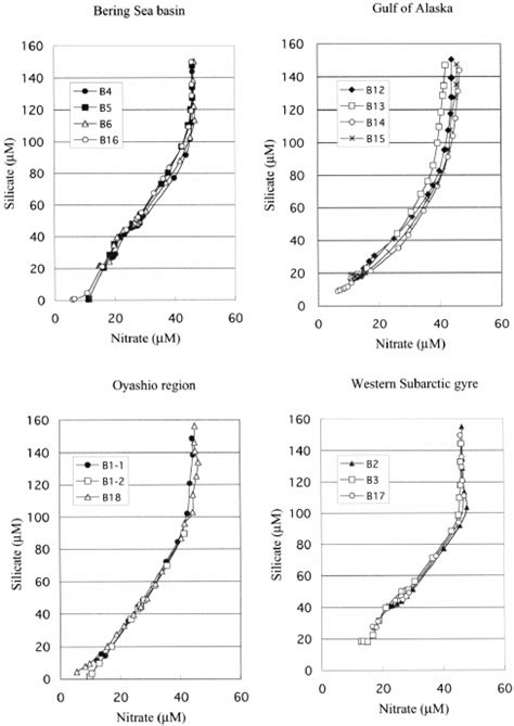 Correlation Between Silicate And Nitrate Concentrations In Upper 1000 M Download Scientific