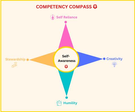 Leadership Development Revenue Readiness Scorecard Results