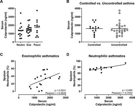 Serum Calprotectin In Different Asthmatic Phenotypes A Sc Levels In Download Scientific