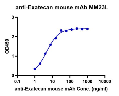 Anti Exatecan Monoclonal Antibody 176731 Novopro