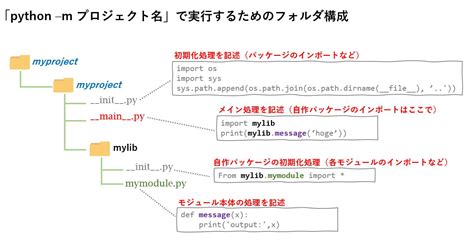 【図で説明】pythonにファイルを指定して実行する時のルール、フォルダ構成など 初学者diyプログラミング入門