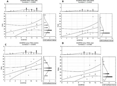 assessment of correlation betwen tewl and clinical score systems fedesi