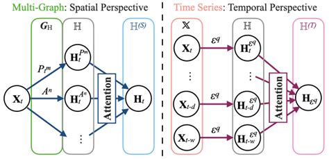 Tripartite Graphs For The First Phase Spatial And Temporal Attentions Download Scientific