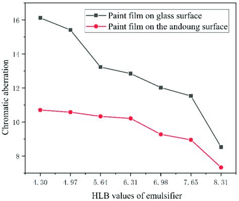 Effect Of Emulsifier Hlb Value On Coating Film Color Variation