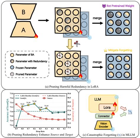 논문 리뷰 LoRASculpt Sculpting LoRA for Harmonizing General and Specialized Knowledge in