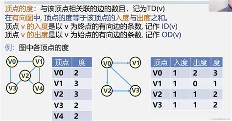 算法与数据结构 图 图的基本概念和术语，以及图的类型定义 Csdn博客