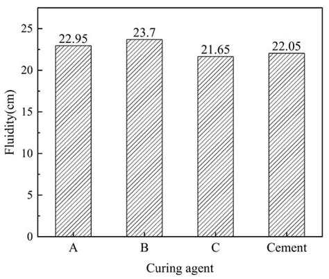 Buildings Free Full Text The Impact Of New Composite Curing Agents On The Curing Properties