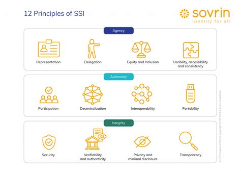 Principles Of SSI V Sovrin