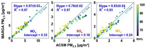 The Linear Regression Fitting Correlations Between Marga Pm2 5 And Download Scientific Diagram