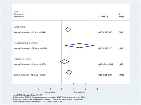 Summary Forest Plot Of Employment Outcomes By Main Category Of