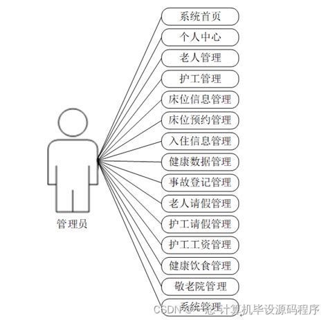 计算机毕业设计springboot敬老院管理系统2z1k39【附源码数据库部署lw】 Csdn博客