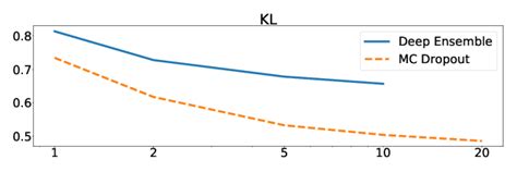 Kl Divergence Of Mc Dropout And Deep Ensemble With Different Numbers Of Download Scientific